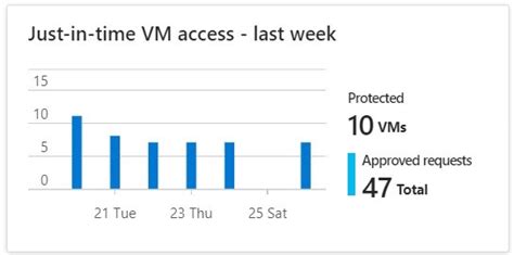 How To Using Just In Time JIT Feature On Azure AugmaStudio