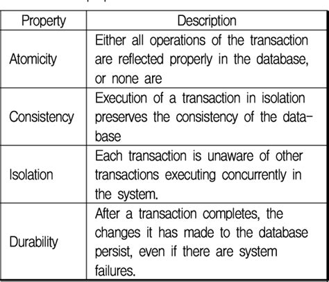 Table 1 From A Novel Recovery Scheme For Sqlite Based On Logical