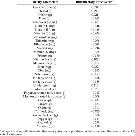 Inflammatory Effect Scores For Dietary Components Used For Calculation Download Table
