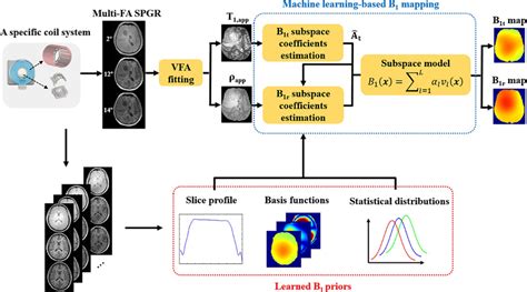 Schematic Overview Of The Proposed Subspace Model‐based Machine Download Scientific Diagram