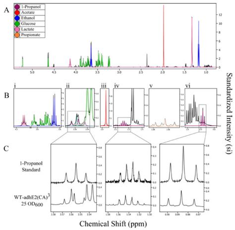 Single Dimension Hydrogen Nmr Spectra Scanned At 600 Mhz From Samples