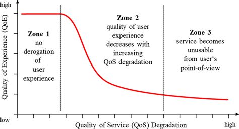 illustration of the typical zones of a qos to qoe mapping based on [3