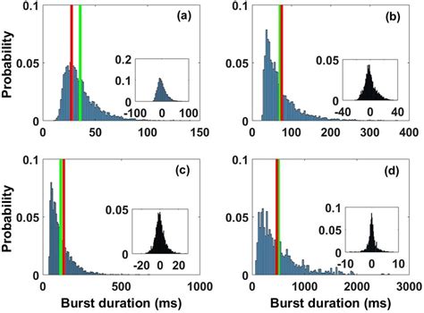 Distributions Of Burst Durations Histograms In Blue Their Download Scientific Diagram