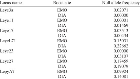 Null Allele Frequencies At Microsatellite Loci Amplified In Download Scientific Diagram