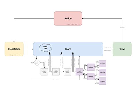 Docs Need One Or More Diagrams · Issue 653 · Reduxjsredux · Github