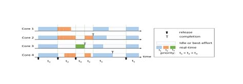 Rt Gang Real Time Gang Scheduling Framework For Safety Critical Systems Deepai