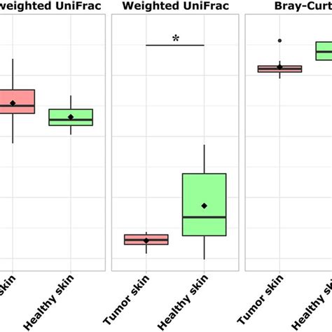 Multidimensional Scaling Plots Of Unweighted A And Weighted B Download Scientific Diagram