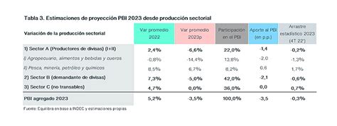 Por La Sequ A El Mercado Recort Su Proyecci N De Actividad Para El A O Cu L Es El Piso De