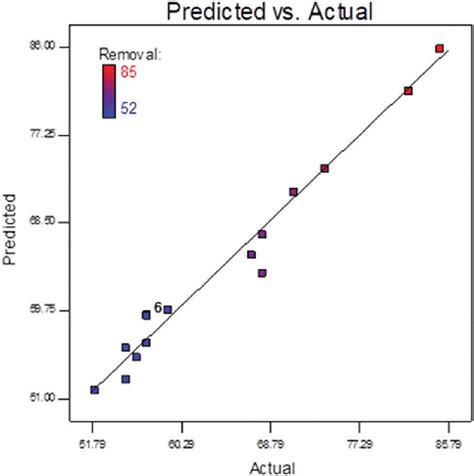 Predicted Response Vs Actual Response Download Scientific Diagram