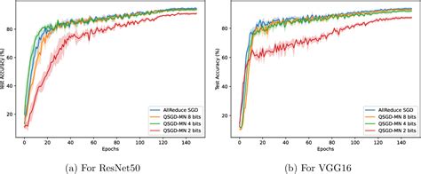 Quantization For Distributed Optimization