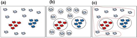 Partitioning Illustration A Measurement Set Of Two Targets And 10 Download Scientific
