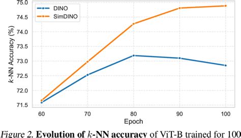 Figure 2 From Simplifying Dino Via Coding Rate Regularization Semantic Scholar