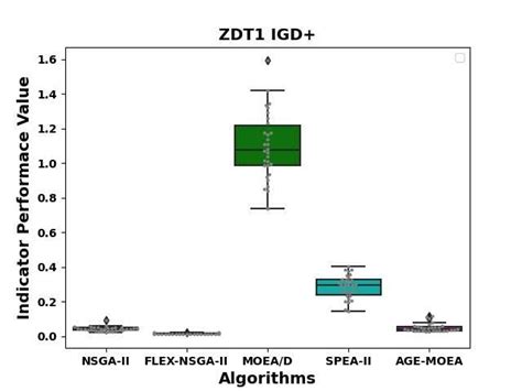 Comparing The Distribution Of Hv And Igd Of The Last Generation Pareto
