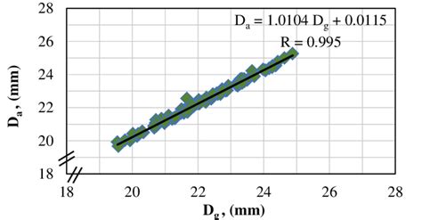 Arithmetic Mean Diameter Versus Geometric Mean Diameter Of J Curcas Download Scientific