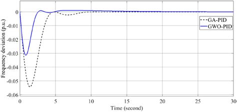ga and gwo pid based step response for 1 load disturbance p i itae download scientific