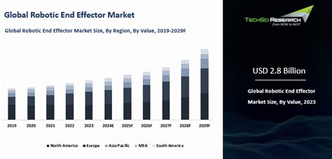 Robotic End Effector Market By Size Share And Forecast 2029f Techsci