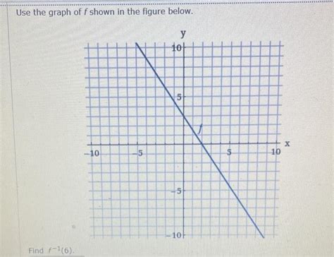 Solved Use The Graph Of F Shown In The Figure Below Find Chegg