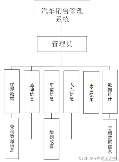【毕业设计课程设计】基于ssm的汽车销售管理系统设计与实现（源码文章） Java Jsp Mvc Web毕业论文 销售管理系统 Csdn博客