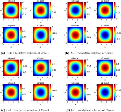 Allen Cahn Equation Comparison Of Predictive And Analytical Solutions