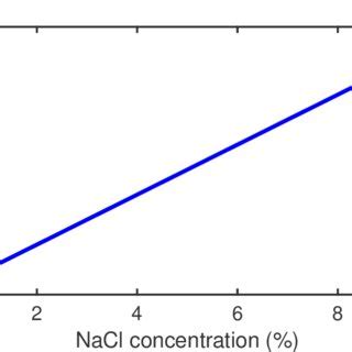 Refractive Index Of NaCl Soultion For Various Concentration Download Scientific Diagram