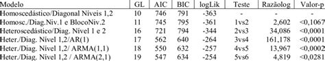 Statistic Information And Likelihood Values For Six Different Models