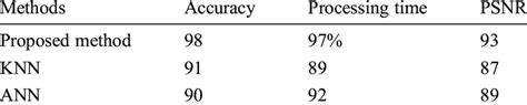 Confusion Matrix For The Comparative Analysis Unit Percentage Download Scientific Diagram