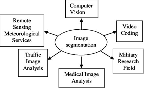 Application Of Image Segmentation Download Scientific Diagram