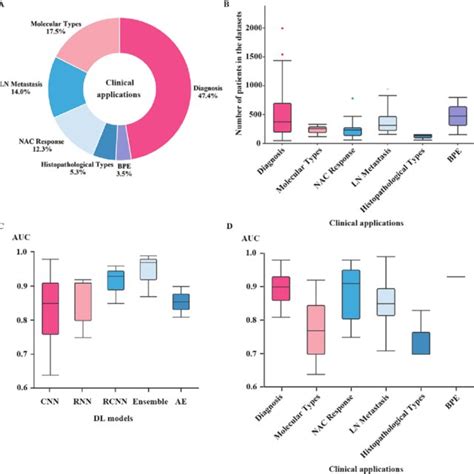 Survey Of Articles Concerning Deep Learning Dl And Breast Magnetic