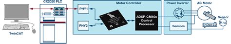 Synchronization Of Multiaxis Motion Control Over Real Time Networks