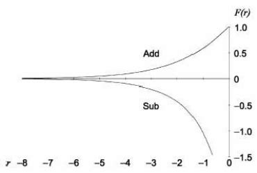 LNS Add And Sub Functions 1 Download Scientific Diagram