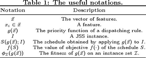 Table 1 From Feature Selection In Evolving Job Shop Dispatching Rules