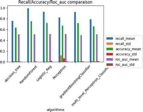 Classifiers Comparison Download Scientific Diagram