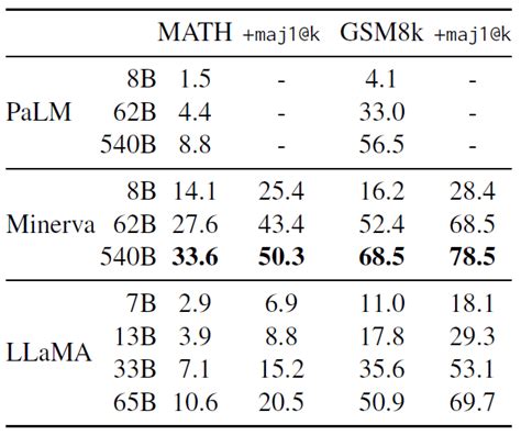 译 论文 Llama:开放和高效的基础语言模型集(metafacebook,2022) 译 论文 Llama:开放和高效的基础语言模型集(metafacebook,2022)