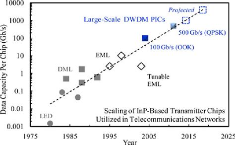 Figure 1 From Current Status Of Large Scale Inp Photonic Integrated Circuits Semantic Scholar