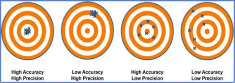 Difference Between Accuracy And Precision In Measurement