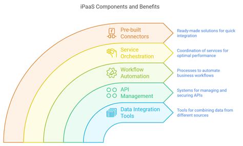 How Ipaas Revolutionizes Data Management Strategies Teamcentral