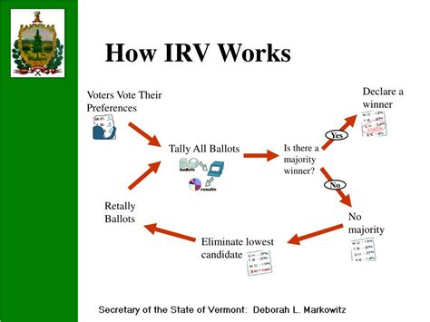 Ppt Instant Runoff Voting Powerpoint Presentation Free Download Id