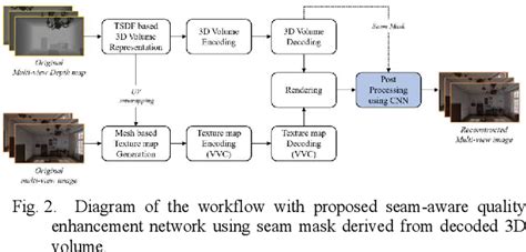 Figure 2 From Seam Aware Rendering Quality Enhancement Network For Compressed 3d Scene