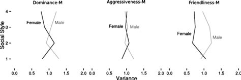 Sex Differences In Variance Of Personality Scores Across Social Style
