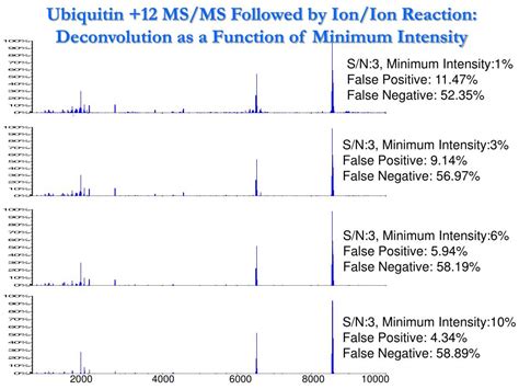 Ppt Application Of Charge Manipulation Reactions To Improve Deconvolution Algorithm Output