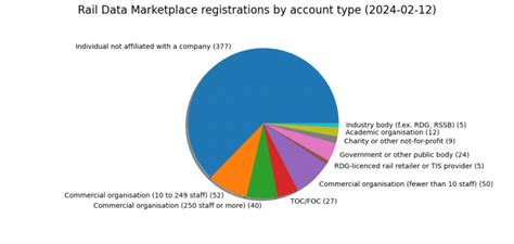File Rdm Accounts By Type 2024 02 12 Png Open Rail Data Wiki