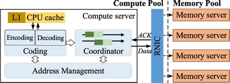 Figure 5 From Enabling Efficient Erasure Coding In Disaggregated Memory Systems Semantic Scholar