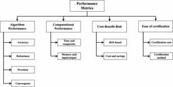 6 Functional Classification Of Performance Metrics Adapted From 6 7