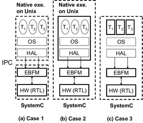 Three Execution Models Download Scientific Diagram