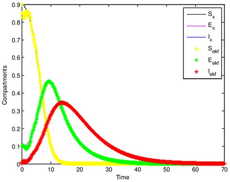 Simulated Compartments And Ekf Estimates From The Figure Sx And Ix