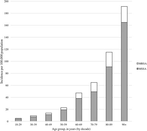 Incident Cases Of Mssa And Mrsa Bacteremia Per 100 000 Population Per Download Scientific