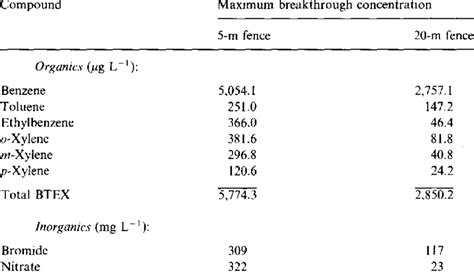 Concentrations Of Btex No 3 And Br From Representative Monitoring