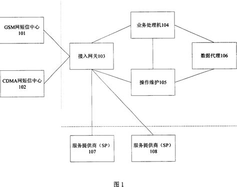 Method And Platform For Centralized Processing Short Messages In The