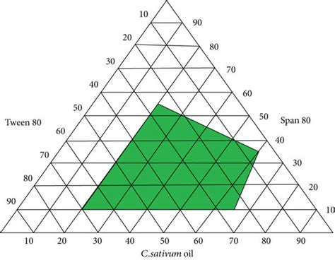 Pseudo Ternary Phase Diagram Of C Sativum Oil Nanoemulsion Download Scientific Diagram
