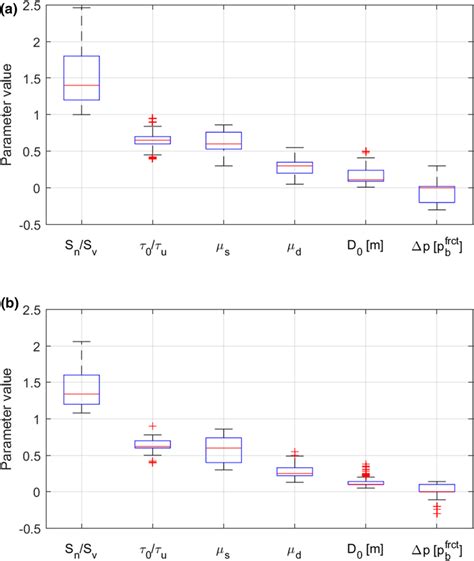 Box Plots Presenting The Content Of The Extended Dataset Input Download Scientific Diagram
